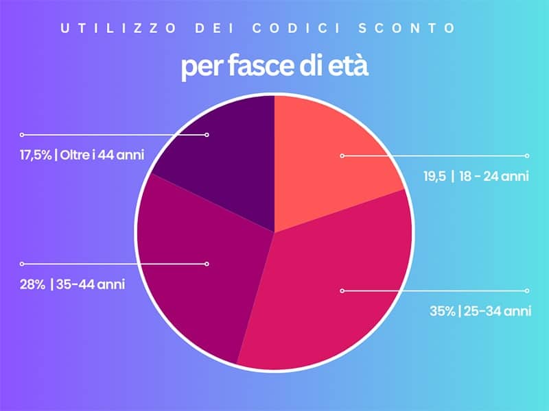 Codici sconto: dati, statistiche e tendenze 2025 | Topnegozi Magazine